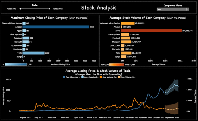 Clean, analyse and visualise data using python and power bi by ...