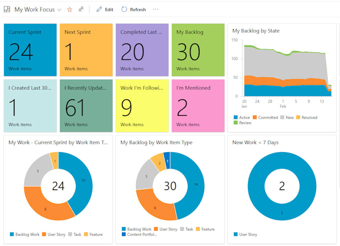 Create custom excel and google sheets dashboards with devops integration by Devstopsolution | Fiverr