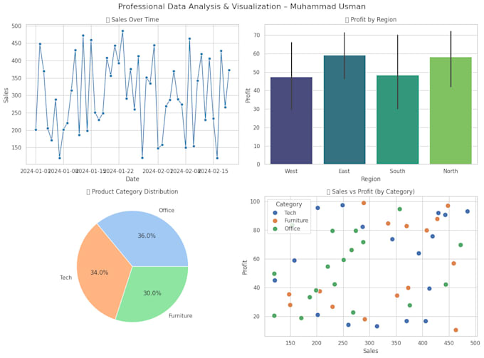 Clean, analyze, and visualize your data using python by Mrusmanprof ...