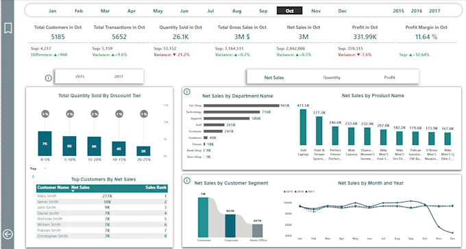 Create interactive dashboards in power bi by Plotsway | Fiverr
