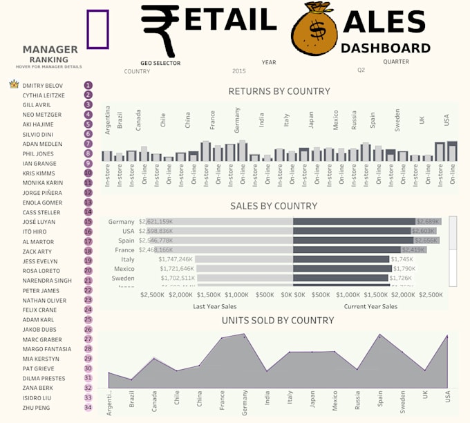 Design power bi dashboards for data driven decisions by Arithmoscon ...