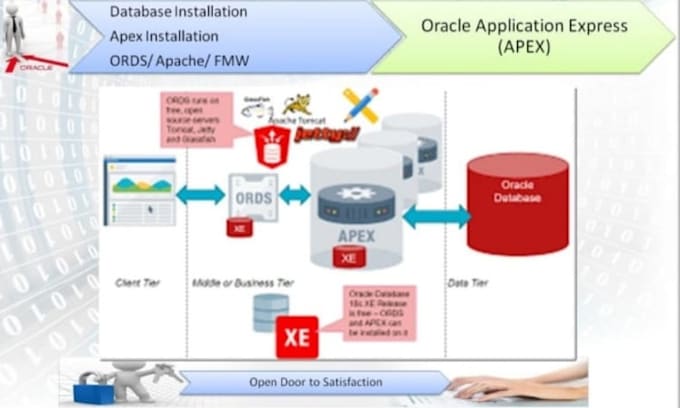 Do database, erd, eerd, dbms, sql queries, postgresql, oracle, mysql and apex by Mueed908 | Fiverr