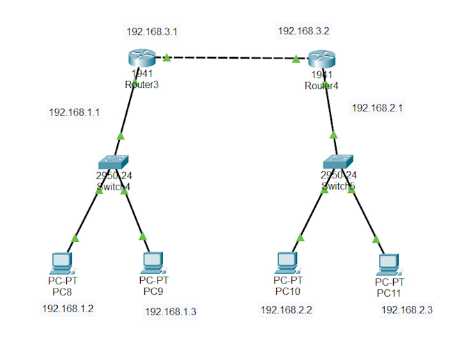 Design cisco packet tracer labs with detailed report by Raiya313 | Fiverr