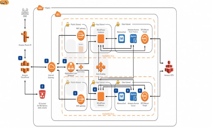 Create your azure and aws cloud infrastructure by Diagram786 | Fiverr