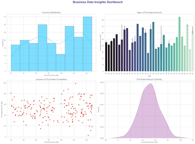 Do data cleaning, analysis, statistics, tables and charts by Zeeshanabbasi20 | Fiverr