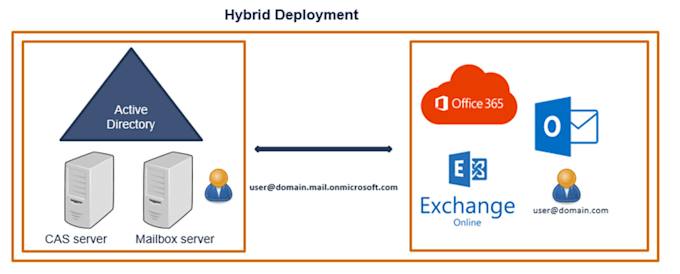 Exchange server, microsoft 365, azure and active directory by Mhammads ...