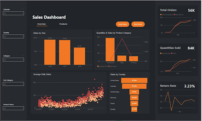 Do data analysis and create dynamic dashboards in power bi, excel or gsheets by U_niazi | Fiverr