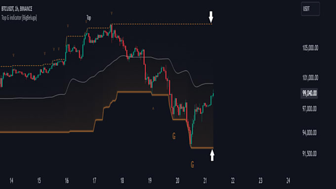 Program pine script for tradingview for trading strategy by Ghostcoder70 | Fiverr