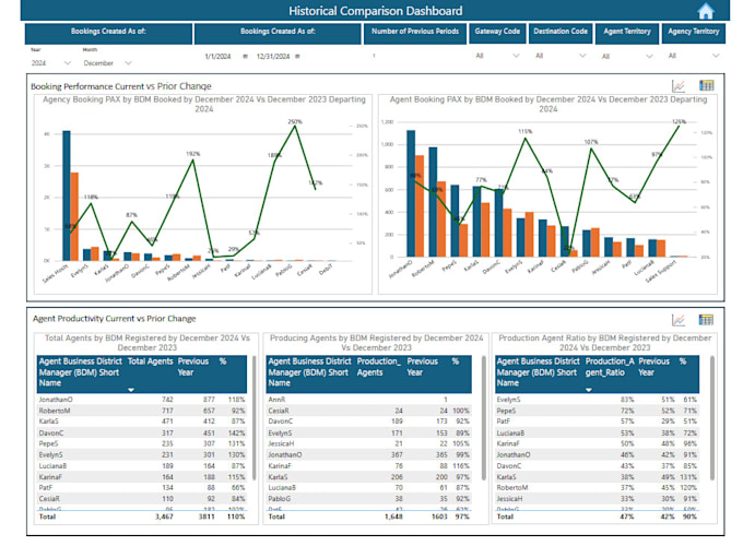 Build dynamic data visualizations and analytics in power bi by Socail ...