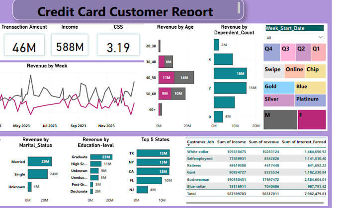 Create bi dashboards and analyze data using python excel sql by Tfatima_analyst | Fiverr