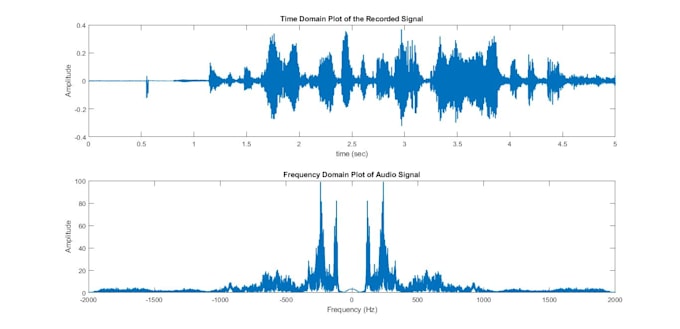 Do signal processing using matlab by Signal_labio | Fiverr