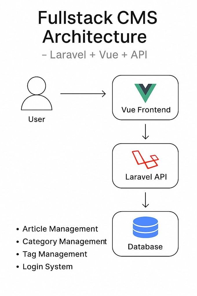 Develop a laravel backend with rest api and admin panel by Wenbin_shi | Fiverr