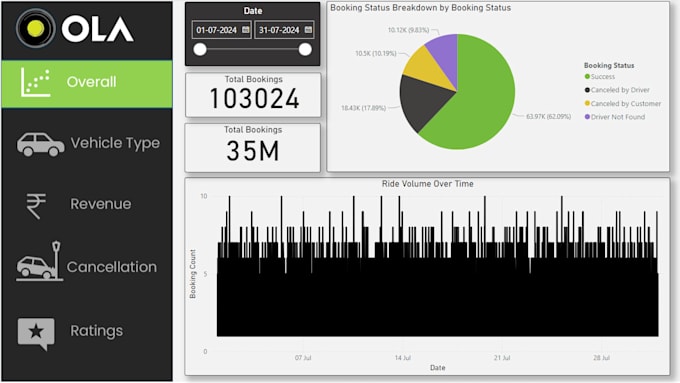 Be your data analyst, and create power bi dashboard using excel by ...
