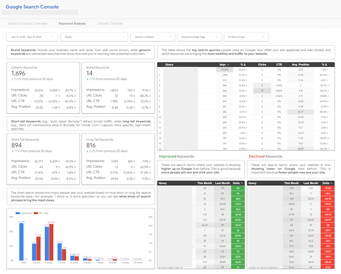 Build a professional looker studio dashboard by Salveleeann | Fiverr