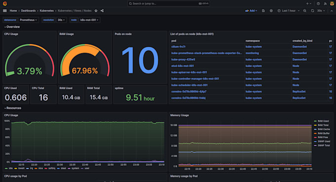 Setup Grafana Prometheus And Create Custom Dashboard By Mahesh