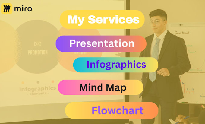 Design miro board, mindmap, infographics, and flowcharts by Gohighlevel_gu | Fiverr