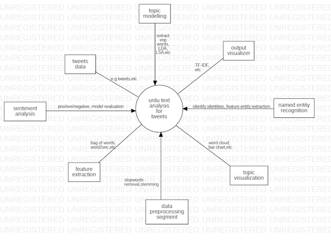 Create uml diagrams, class, activity, dfd, erd, sequence by Sawera_noorr | Fiverr