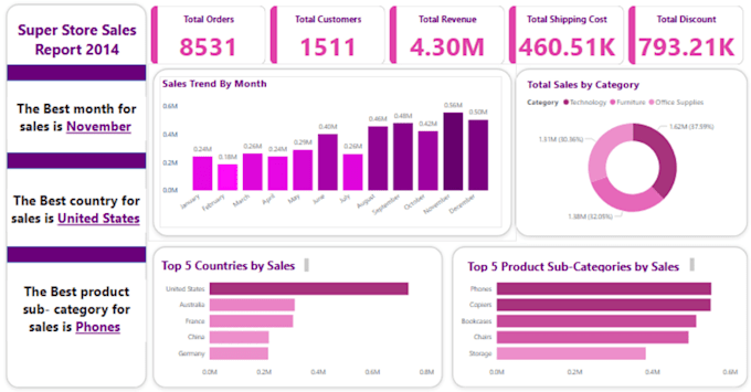 Create interactive power bi dashboards and data visualizations by Ruhaankashmiri | Fiverr