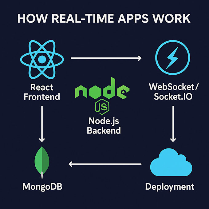 Develop web, mobile apps using websocket socket io react js node js react native by Roohullah98k ...