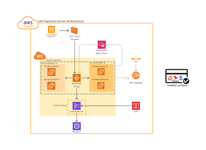 Build cloud infra with terraform on aws gcp with cicd by Ashrafops | Fiverr