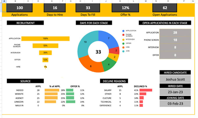 Create excel and google sheets dashboards, formulas, charts, and automation by Greggbruce | Fiverr