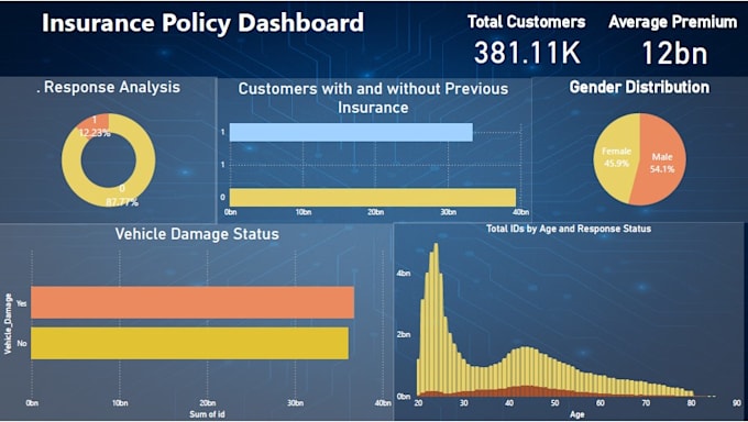 Perform data analysis and visualization using python, power bi, tableau by Davinder_singh7 | Fiverr
