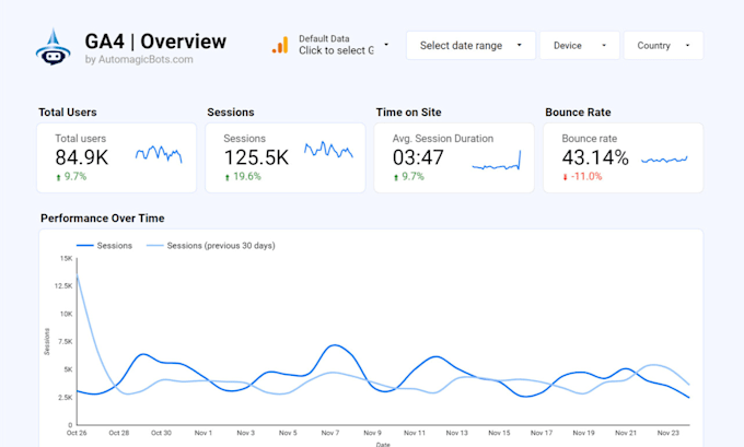 Provide ga4 google looker studio template dashboard by Mallc1 | Fiverr