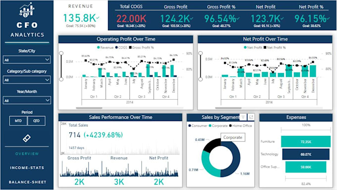 Create, design custom excel dashboard, google sheet data analysis, graphs,pivot by Angusgrayson ...