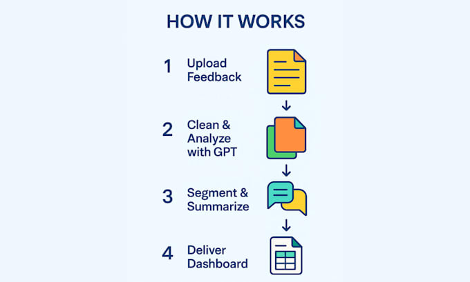 Customer feedback analysis with gpt insights by Raj_dasgupta | Fiverr