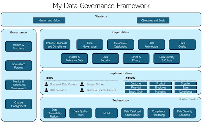 Help you to build data quality and data governance solutions for a low ...