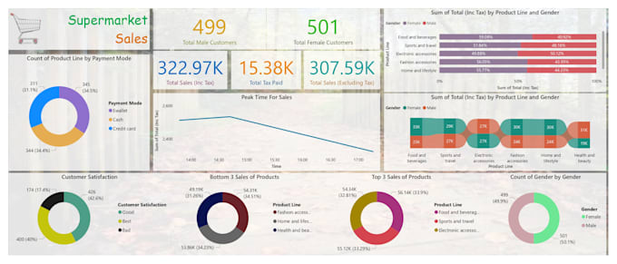 Build custom power bi dashboards with dax and kpis by Nishanttsharmaa | Fiverr