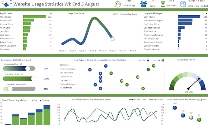 Create excel dashboards and mis reports by Mauryarajiv | Fiverr