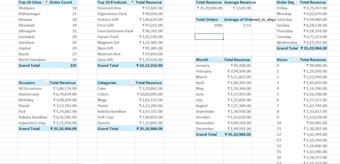 Clean and analyse data using excel and python by Simandhar_21 | Fiverr