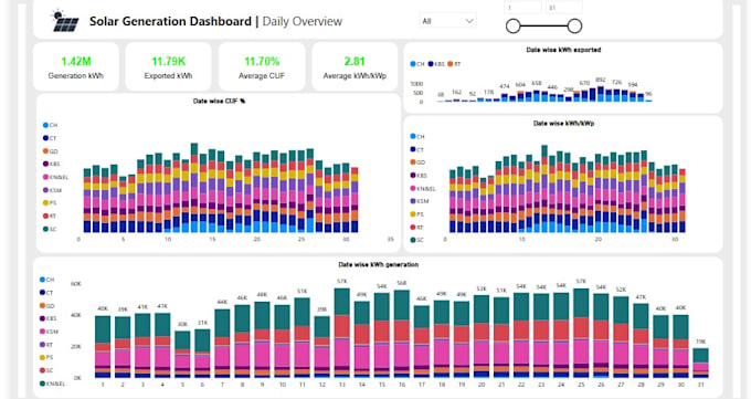 Create power bi, tableau and excel dashboards by Salman_ayob | Fiverr