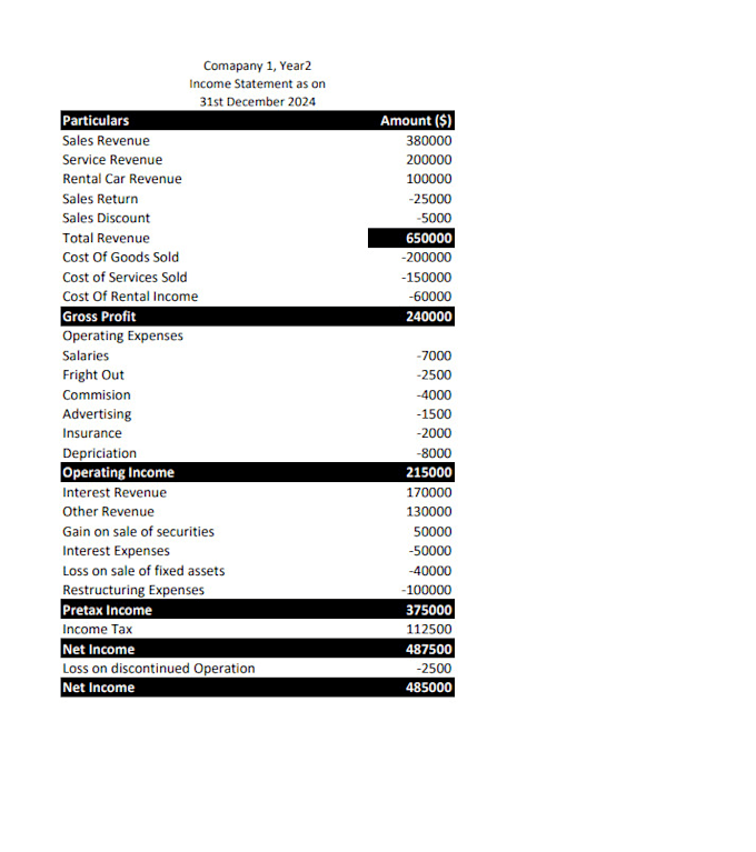Prepare income statements, balance sheets, cashflow statements as per ...