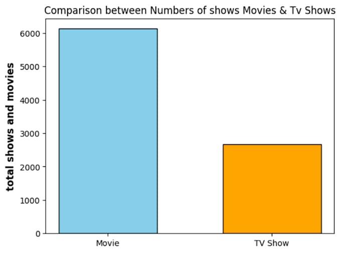 Analyze and visualize your data using python pandas seaborn by Vijay_vsnv_1 | Fiverr