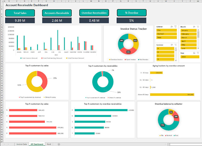 Create interactive excel dashboards with charts and pivot tables by Smarttrix | Fiverr
