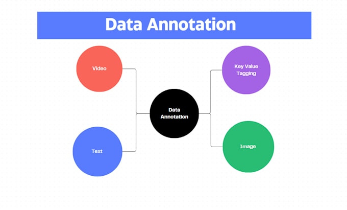 Professionally do data annotation, labeling, tagging for ai models by Harish__2025 | Fiverr