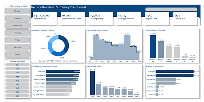 Healthcare data analyst, excel data analysis, power bi dashboard, kpi ...