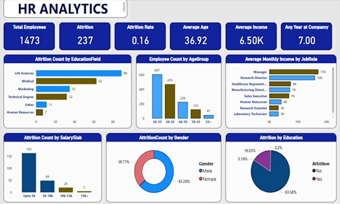 Create advanced excel dashboards with charts and automation by ...