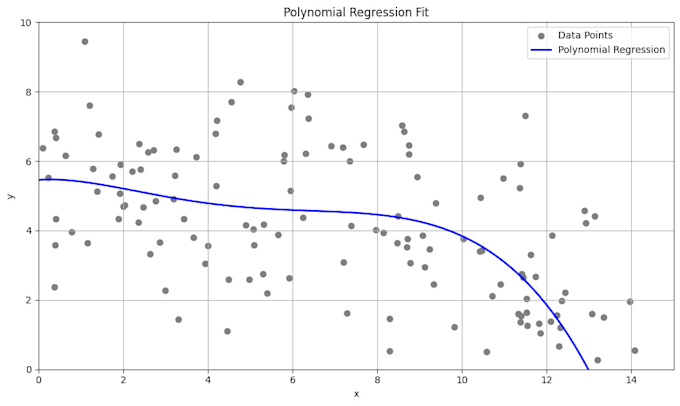 Build a regression model using python for your data by Muzammilabid387 ...