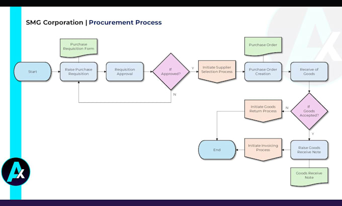Design process maps or flowcharts for your business operations by ...