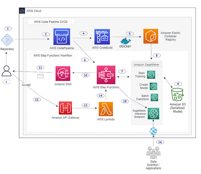 Setup cloud infrastructure with best practices by Rupamc12 | Fiverr