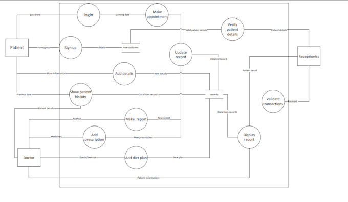 Create erd, uml, flowchart, dfd by Harisawan3244 | Fiverr