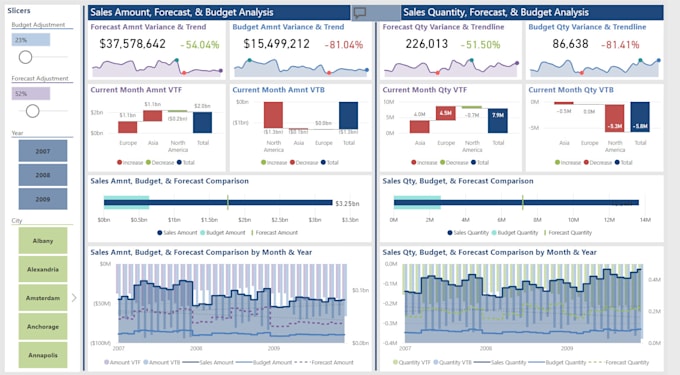Analyze data and deliver clear reports in power bi or excel by Joseph ...