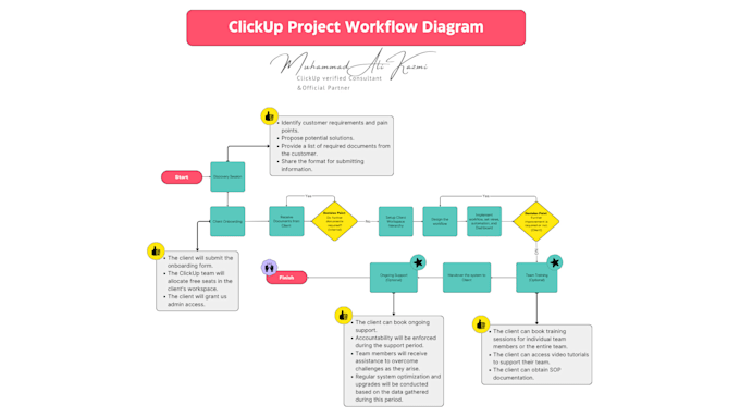 Automate your workflow with custom clickup ai agents by Smaliqazmi | Fiverr