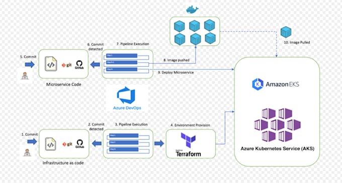 Set up aws azure devops and ci cd by Laiba_mansoor5 | Fiverr