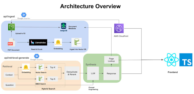 Develop fullstack ai saas mvp with llm, rag, auth by Shoaib_zahid200 | Fiverr