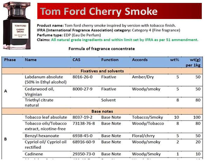 Formulate long lasting custom perfume, scents with natural fragrance ...