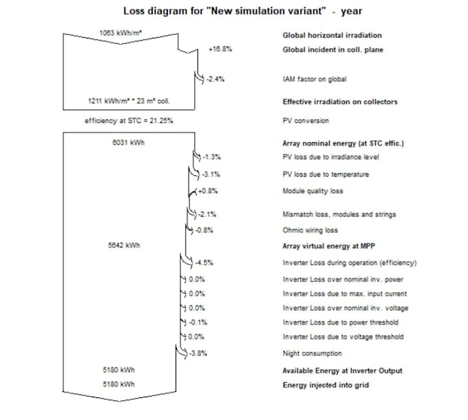 Design solar pv system with pvsyst simulation and layout by Jaber_ra | Fiverr
